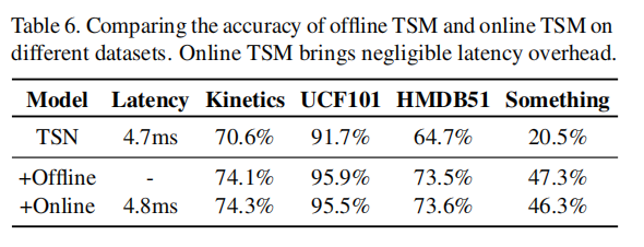 精读《TSM: Temporal Shift Module for Efficient Video Understanding》论文_temporally-adaptive models ...