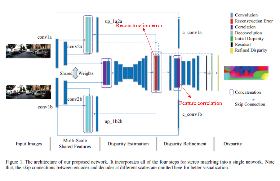 《Learning for Disparity Estimation through Feature Constancy》-CSDN博客