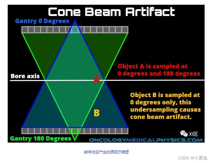 CT伪影：根本原因与规避方法_小鼠ct运动伪影-CSDN博客