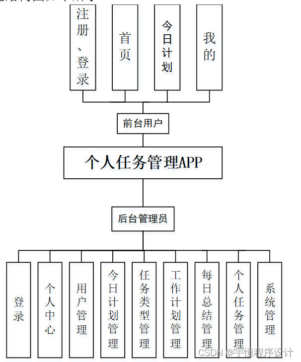 java/php/node.js/python个人任务管理系统APP【2024年毕设】_大学生个人任务管理系统-CSDN博客