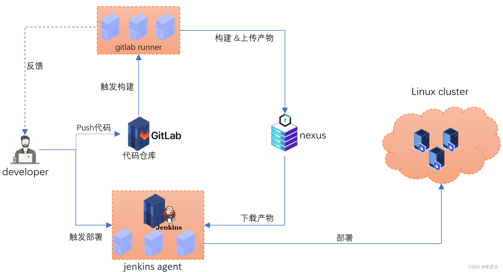 devops之CI/CD实践总结_关于cicd项目经历怎么写-CSDN博客
