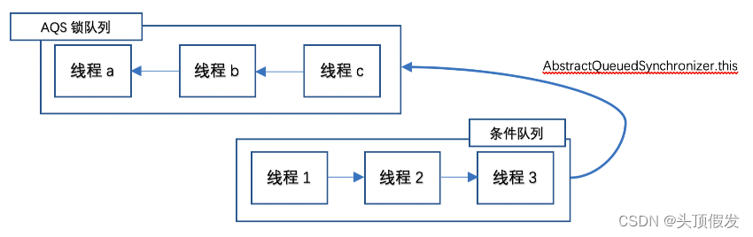 Java并发工具AQS条件队列Condition实现详解_aqs conditionobject的使用_头顶假发的博客-CSDN博客
