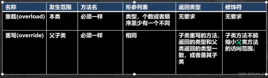 什么是多态?多态的具体体现是?java的动态绑定机制是?多态的体现 Csdn博客 3971