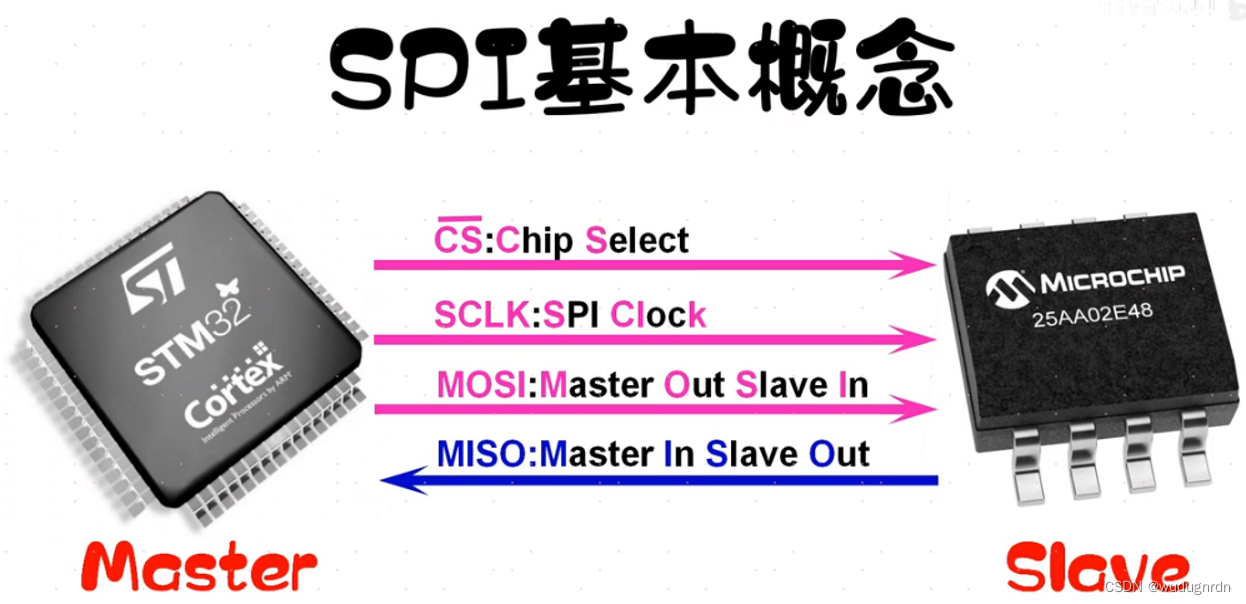 读书笔记——spi协议的基础概念spi协议数据帧 有帧头和校验位吗 Csdn博客