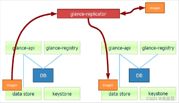 华为云计算——FusionSphere OpenStack单节点部署介绍_华为云基于openstack架构-CSDN博客