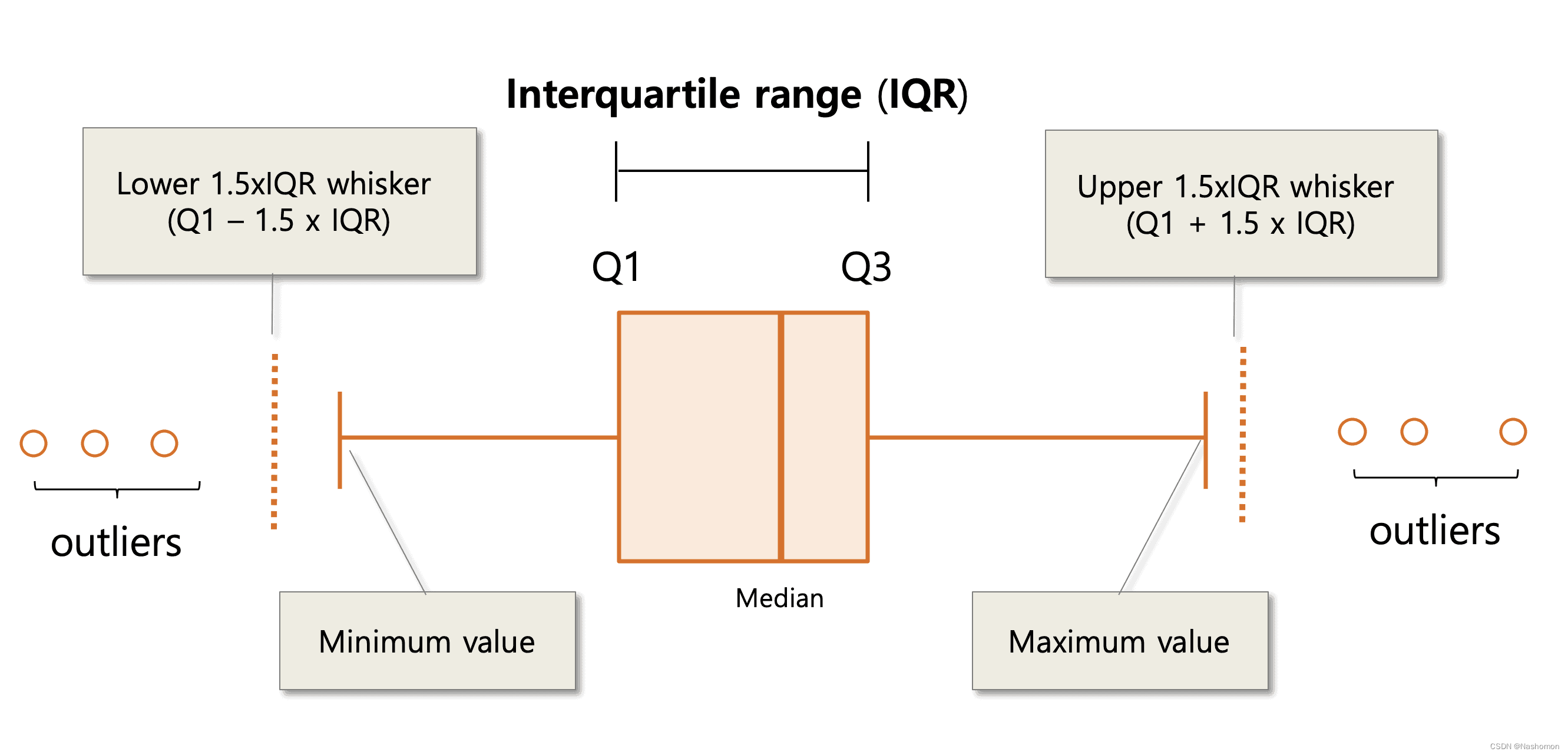箱图Boxplot的样式_box plot 95% ci-CSDN博客