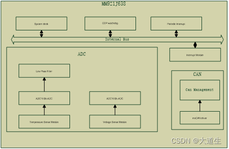 【AUTOSAR】BMS开发实际项目讲解（六）----BMS软件架构设计-CSDN博客
