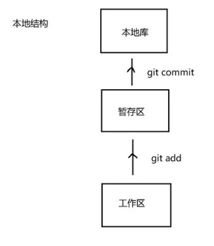 Git的安装和使用_open git gui here-CSDN博客