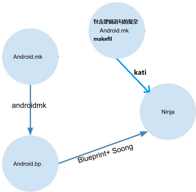 一、android build system编译系统概述_androd build system-CSDN博客