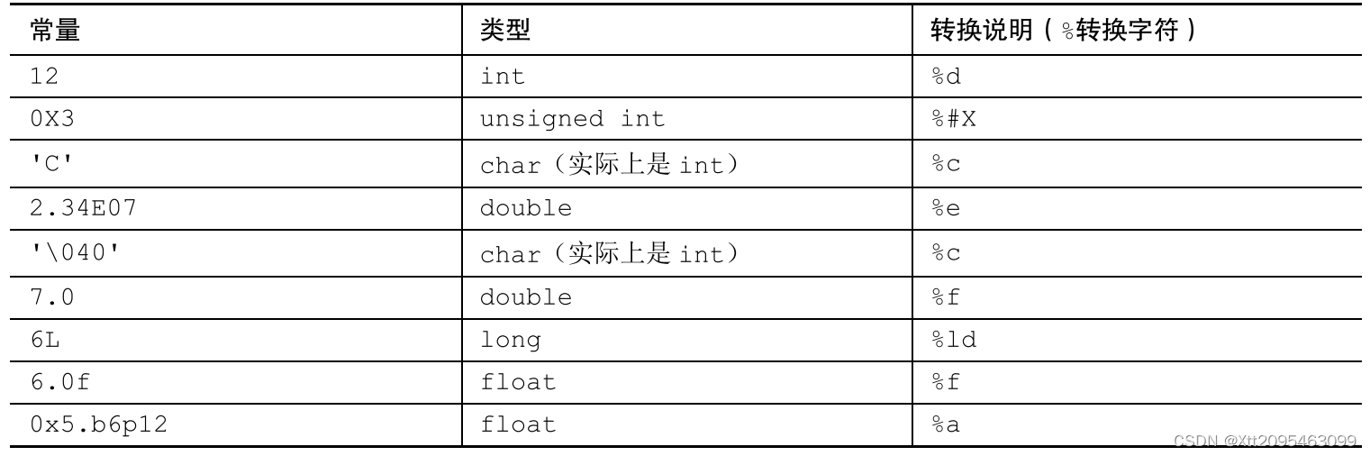 C primer plus 第三章_0x5.b6p12-CSDN博客