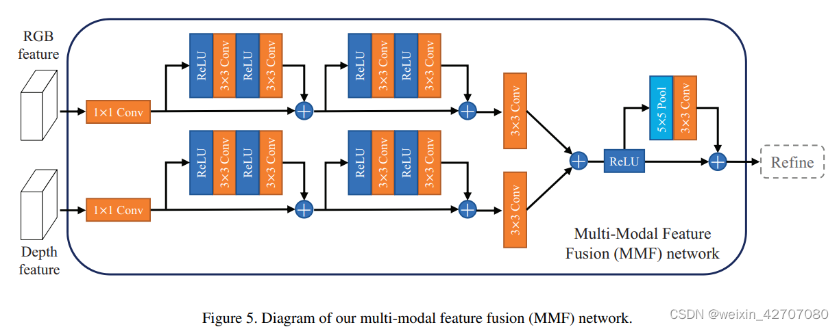 多模态融合方法总结_mmtm: multimodal transfer module for cnn fusion[-CSDN博客