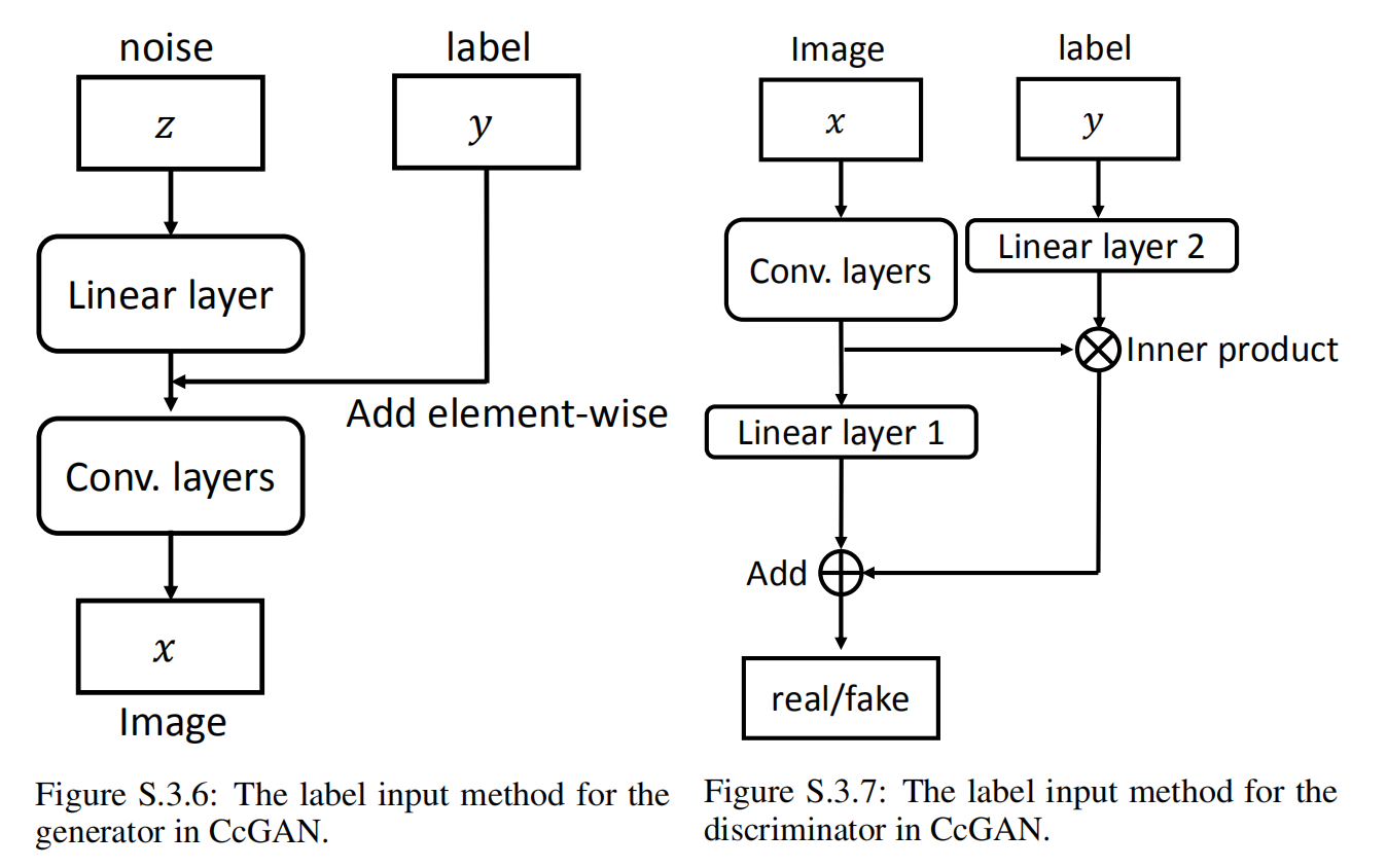CcGAN: Continuous Conditional Generative Adversarial Networks for Image Generation论文解读-CSDN博客