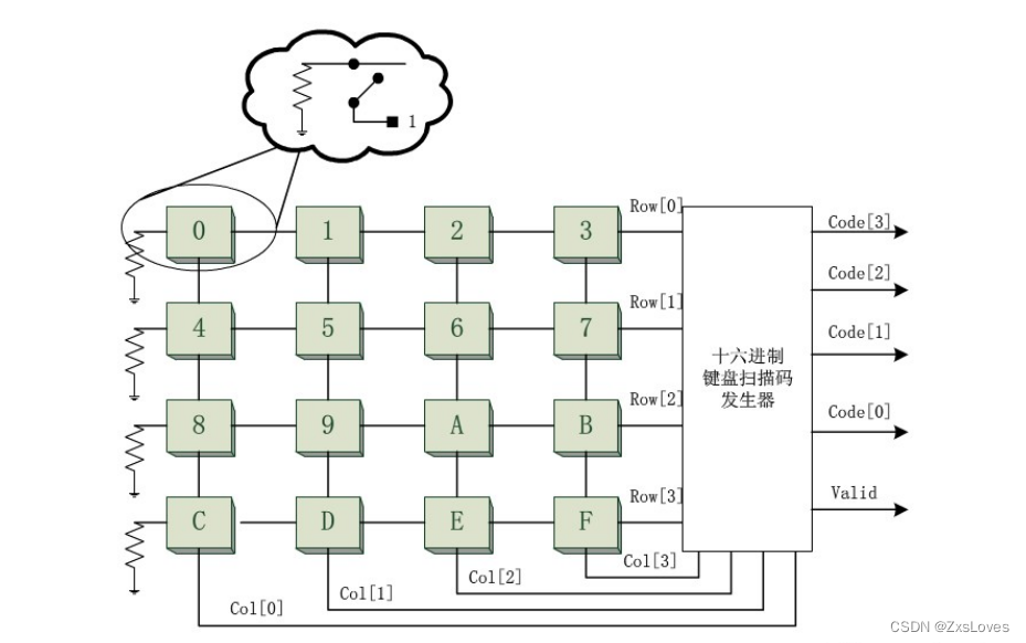 Verilog典型电路设计之键盘扫描和编码器】】键盘扫描电路 Csdn博客