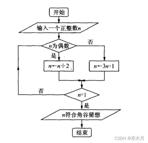 Python实现著名的考拉兹猜想 421猜想 考拉兹猜想python代码 Csdn博客
