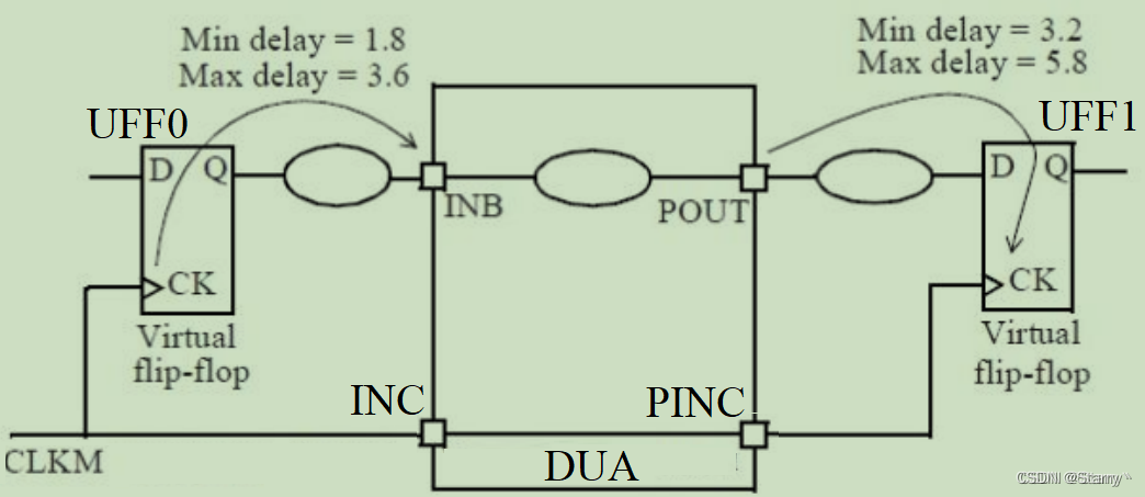 STA：时序检查 - input2output型_input hold sta-CSDN博客