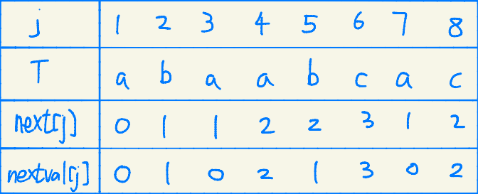 next数组、nextval数组的推导及C语言实现-CSDN博客