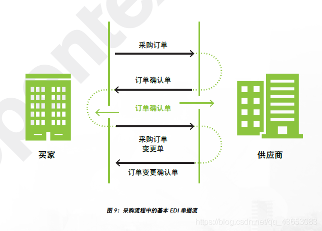 通常有哪些商业流程 可从 EDI 受益？_asn一般在edi的哪种类型中出现-CSDN博客