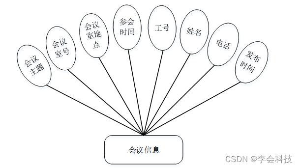【附源码】计算机毕业设计java智能会议室管理系统设计与实现会议室管理系统用例图 Csdn博客