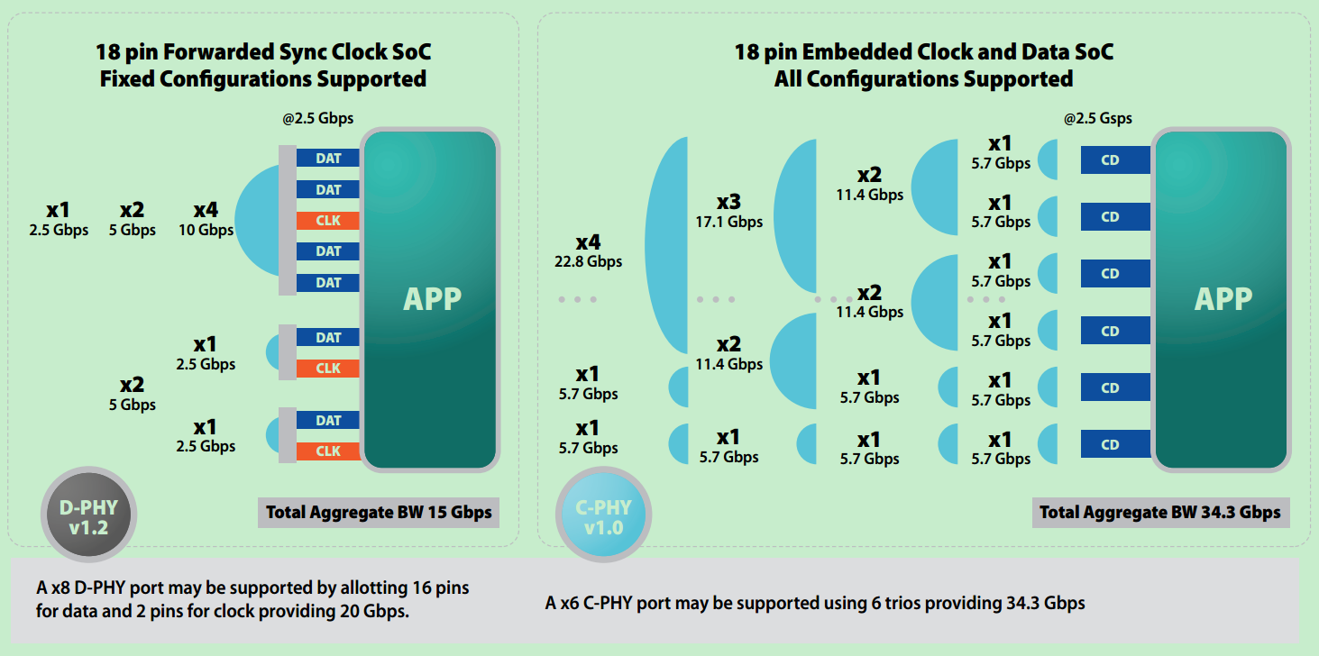 MIPI信号简单介绍-CSDN博客