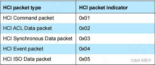 蓝牙HCI 部分Command，Event_ble hci命令-CSDN博客