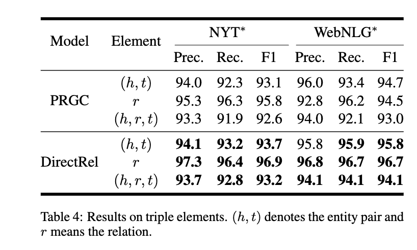 论文阅读-Relational Triple Extraction: One Step is Enough- IJCAI 2021_directrel:relational triple ...
