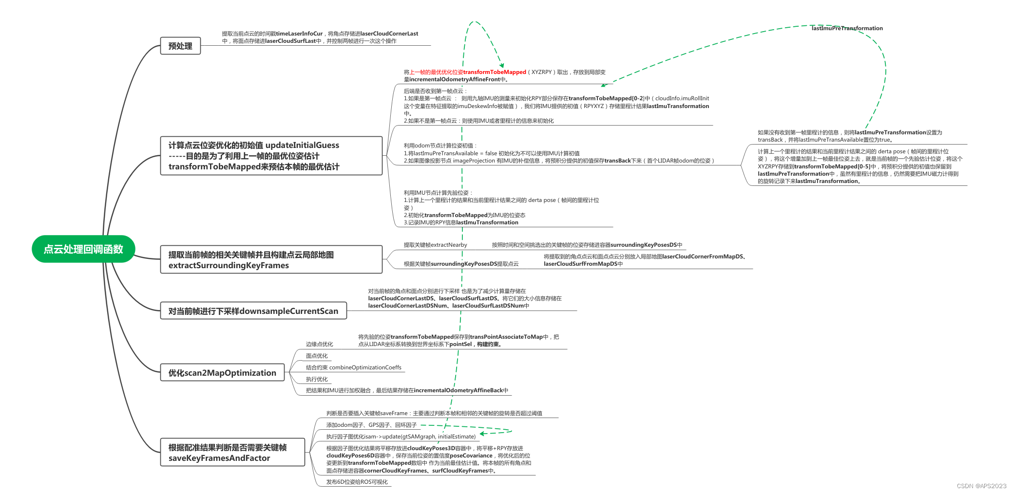 多传感器融合SLAM --- 13.LIO-SAM地图优化代码分析 mapOptmization.cpp（地图优化部分）_slam地图融合_APS2023的博客-CSDN博客