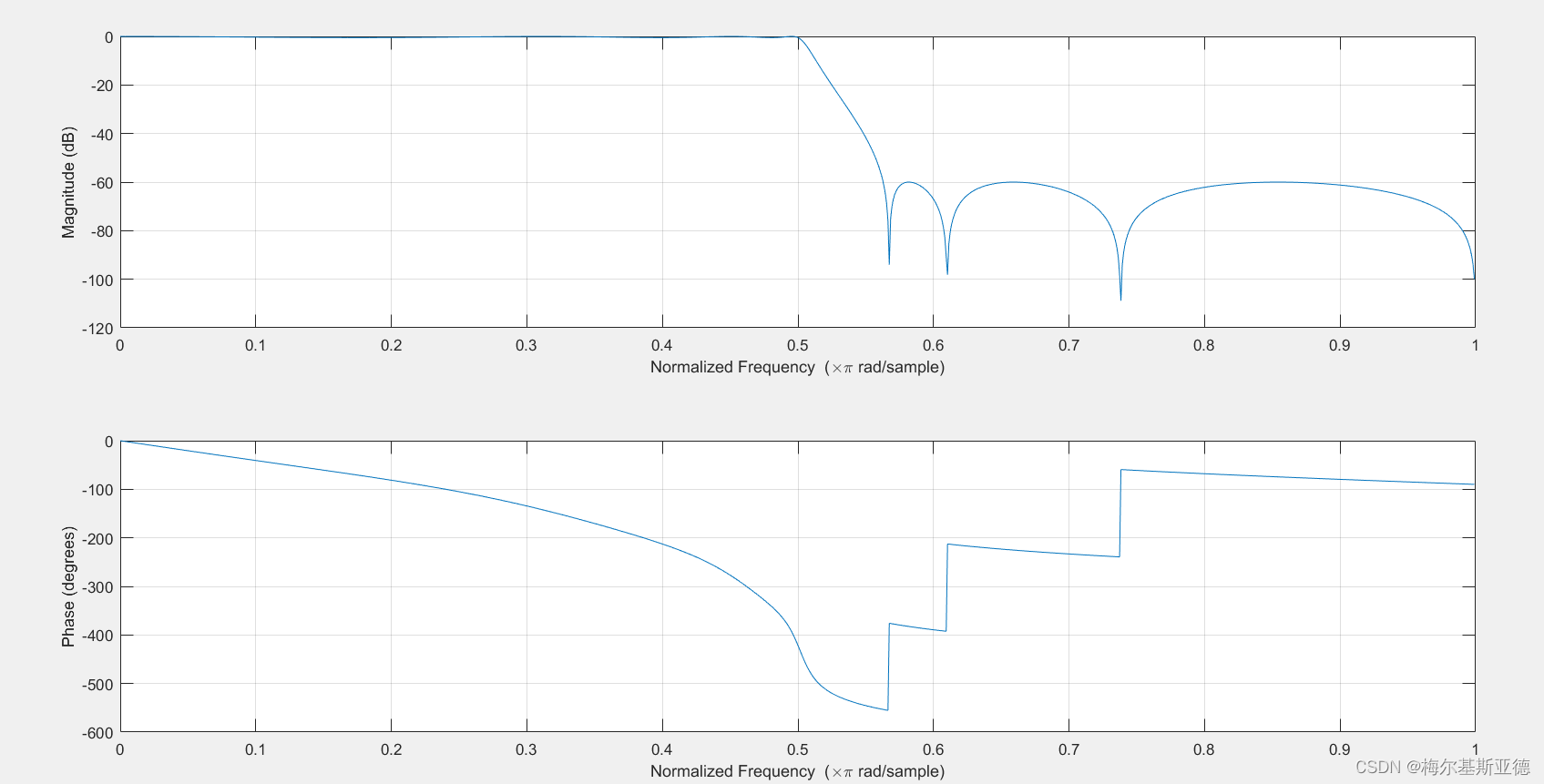 直接型iir低通滤波器设计与验证matlab Iir直接型 Csdn博客 