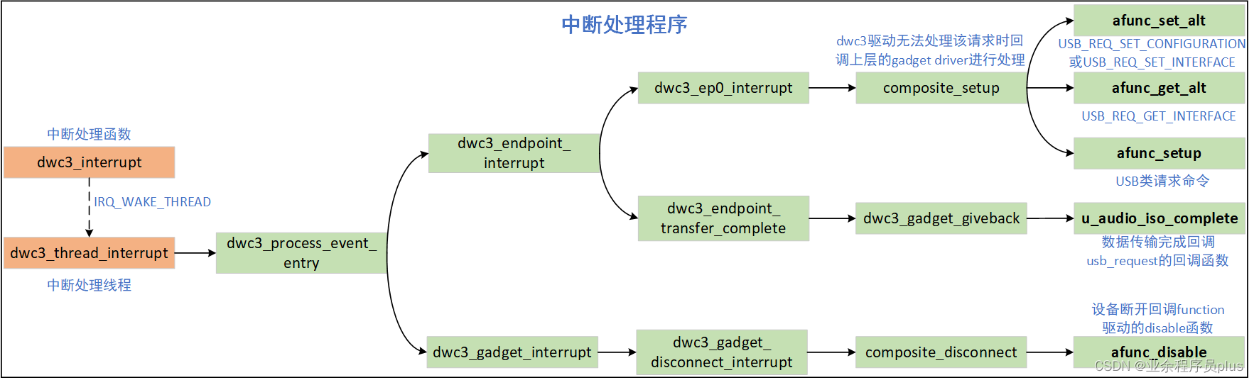 USB总线-Linux内核USB设备驱动之UAC2驱动分析（十）_uac-2-CSDN博客