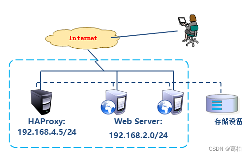 HAProxy-集群（三）_负载均衡rise2fail5-CSDN博客