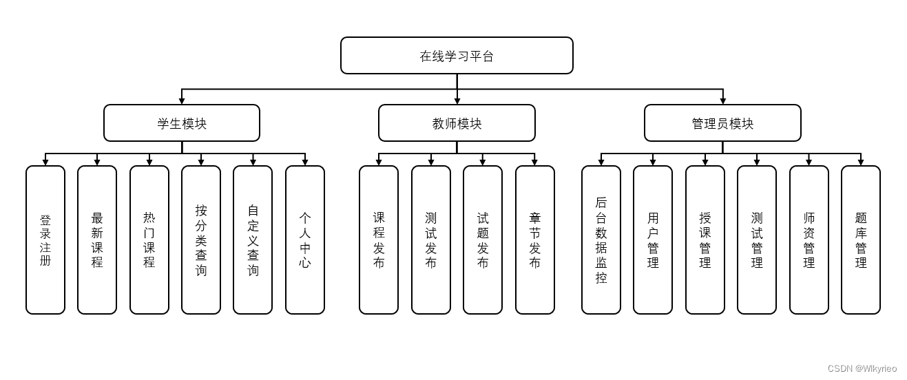 基于ssm的在线学习平台基于ssm的在线学习系统 Csdn博客 