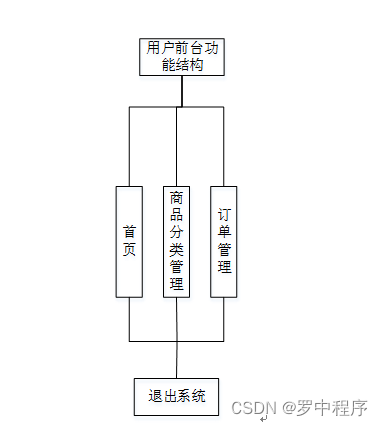 java/php/node.js/python电脑外设销售系统【2024年毕设】_php电脑外设管理系统-CSDN博客