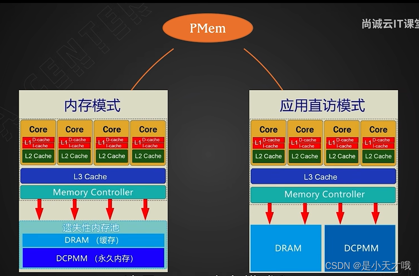 服务器硬件学习-内存-CSDN博客