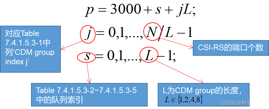 CSI-reference-signals（物理结构）_frequencydomainallocationrownumber-CSDN博客