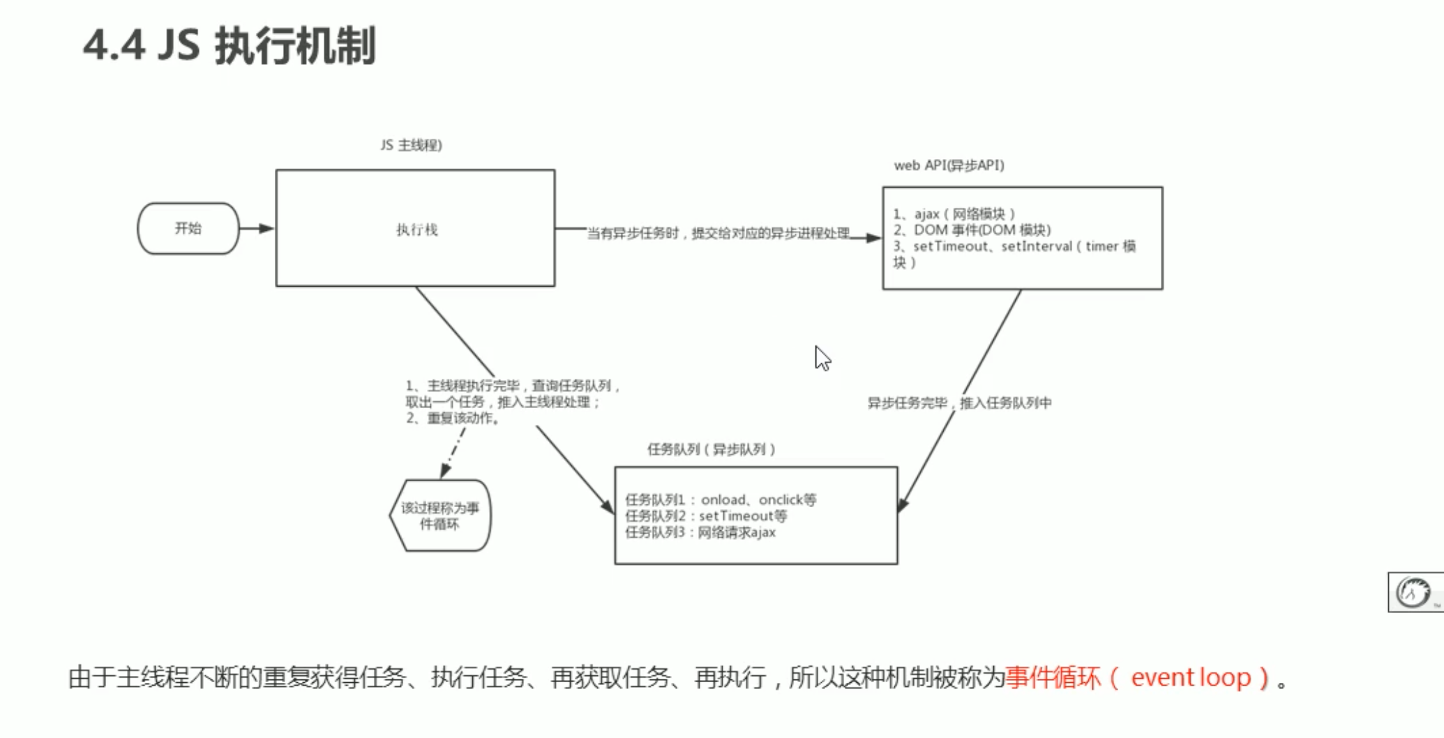 Javascript 同步异步wsssq Csdn博客 