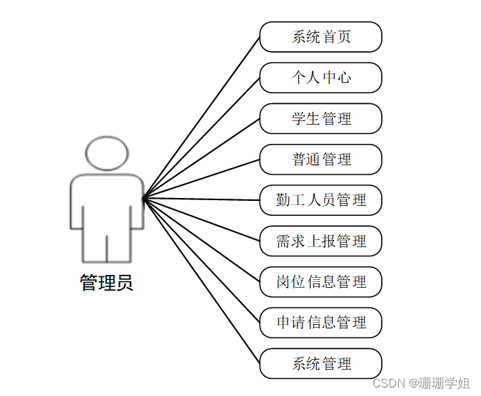 计算机毕业设计springboot勤工助学管理系统4fc739【附源码数据库部署lw】勤工助学管理系统的系统用例分析 Csdn博客
