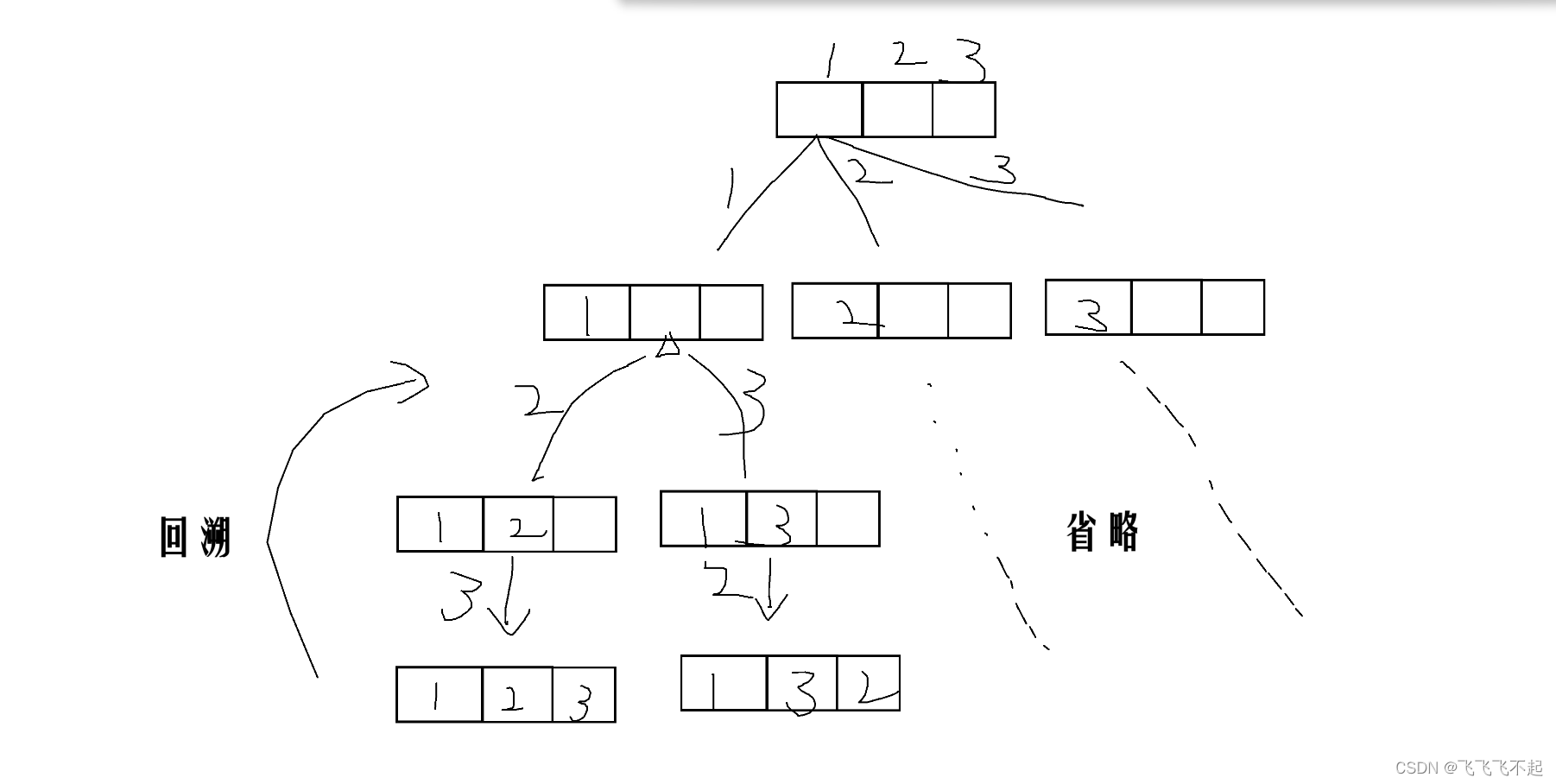 刷题笔记（3） 全排列问题 Csdn博客