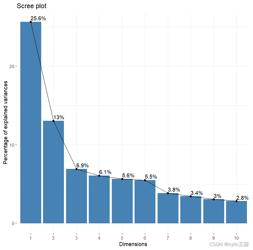 R统计绘图-factoextra包绘制PCA图-CSDN博客