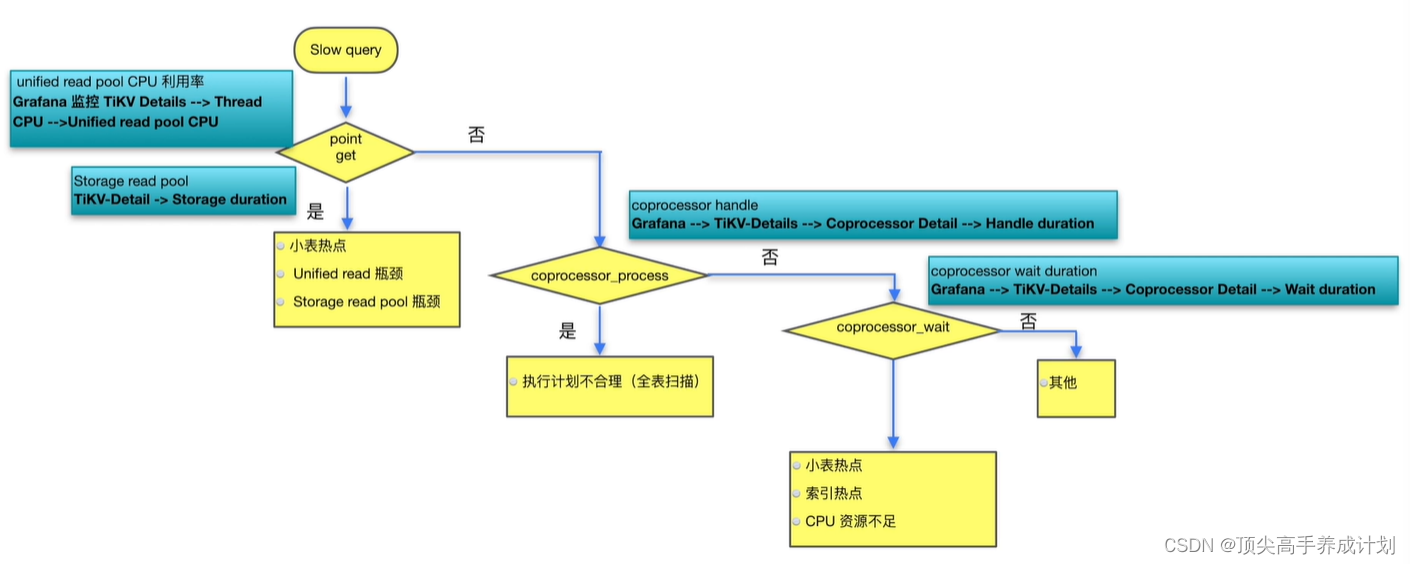 TiDB实战篇-TiKV关键性能参数与优化_tid性能优化-CSDN博客