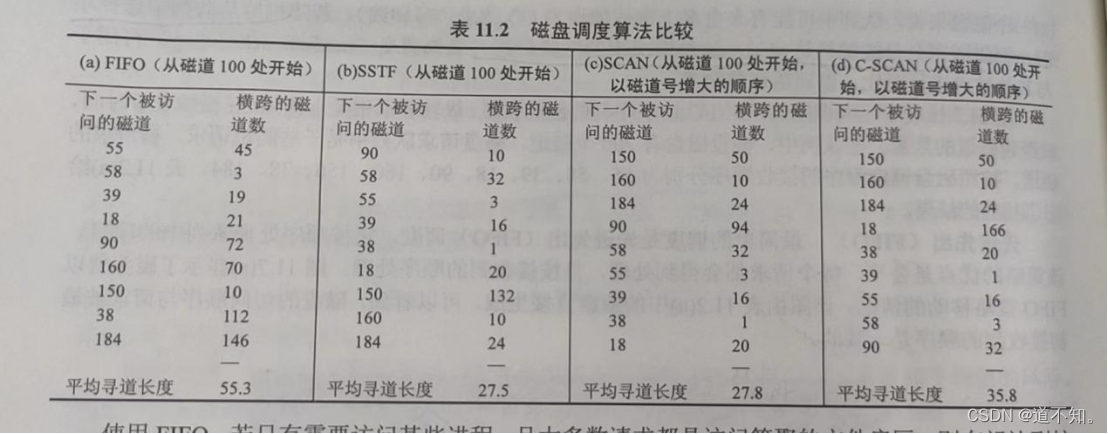 磁盘调度算法的模拟与实现1编写程序实现scan磁盘移臂调度算法的模拟。 2试着输入不同的磁盘柱面请求序 Csdn博客