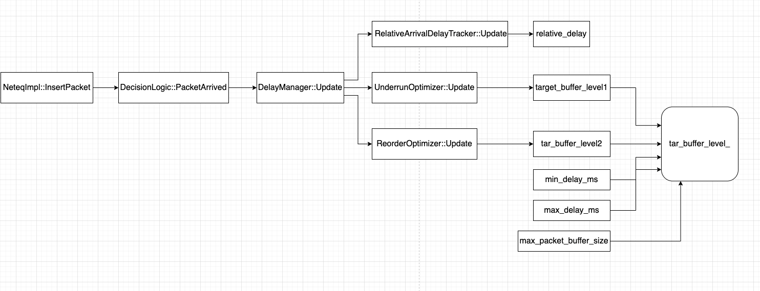 webrtc: neteq源码走读_neteq源码分析-CSDN博客
