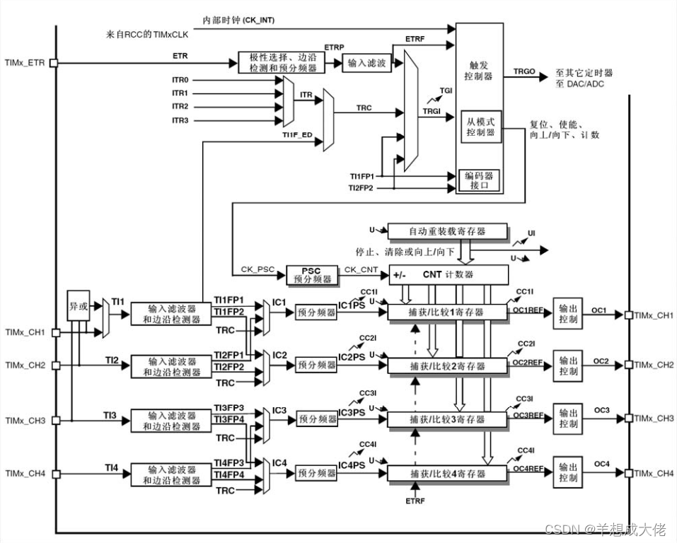 Stm32入门自学笔记 Stm32自学笔记 Csdn博客