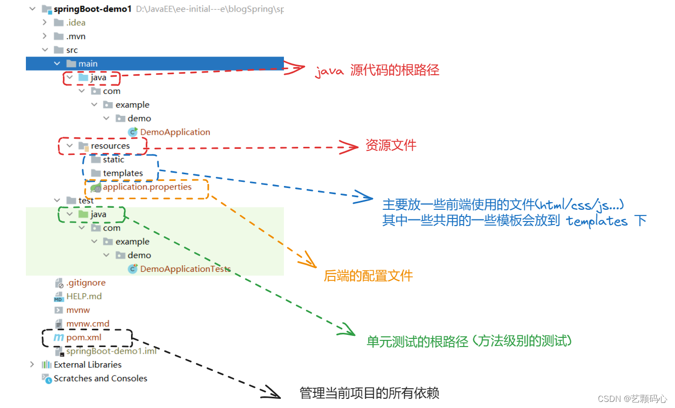 Spring Boot 提供启动添加依赖的功能是什么意思 Csdn博客