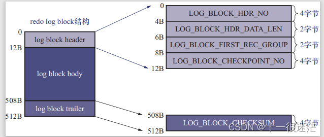 InnoDB中 redo log 和 undo log、binlog-CSDN博客