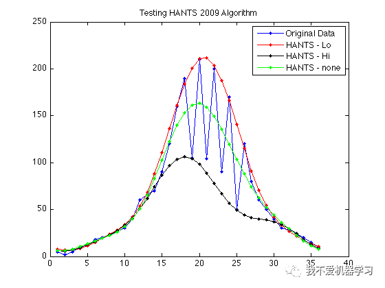 HANTS 时间序列平滑算法实现(python)_hants谐波拟合应用-CSDN博客