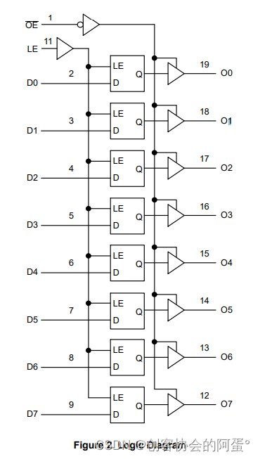 【笔记】74HC573的一些记录_74hc573真值表-CSDN博客