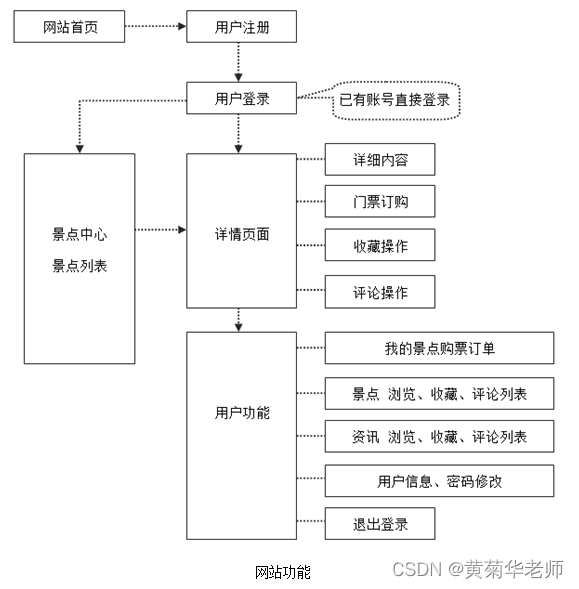 Java旅游景点订票系统毕业设计 开题报告景区门票系统开题报告范文样本 Csdn博客