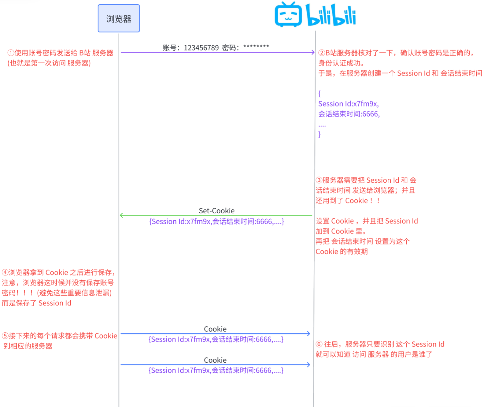 Cookie 和 Session_cookie和seesion-CSDN博客