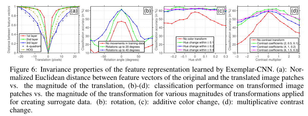 自监督-论文笔记（一）Discriminative Unsupervised Feature Learning with ...