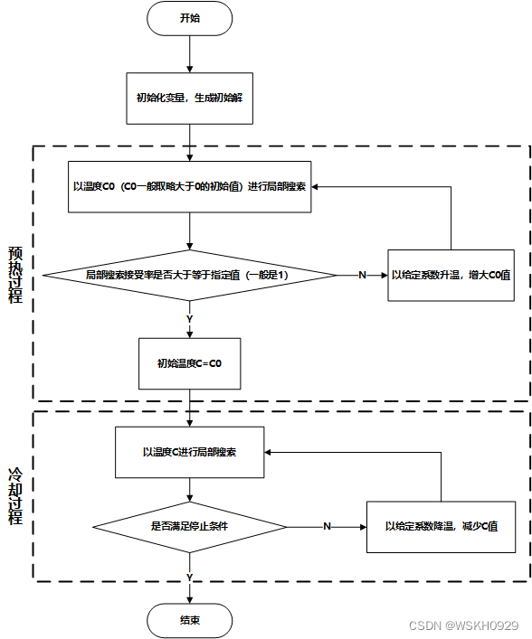 【运筹优化】元启发式算法详解：模拟退火算法（Simulated Annealing，SA）+ 案例讲解&代码实战_元启发式模拟退火-CSDN博客