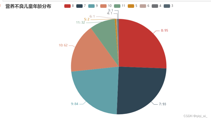 实战三十二：居民儿童饮食数据的数据分析可视化实战 随机森林预测分类实战完整代码数据可直接运行 Csdn博客